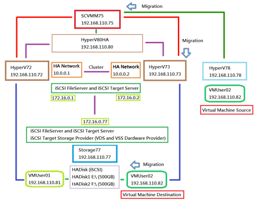 設定 System Center 2012 R2 Virtual Machine Manager (Hyper-V Server 移轉至 ...