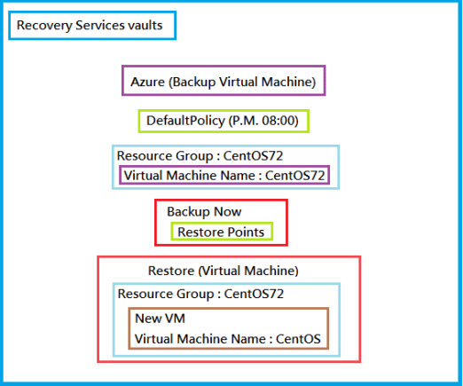 設定 Microsoft Azure Recovery Services Vault (介紹服務) | IT LifeStyle